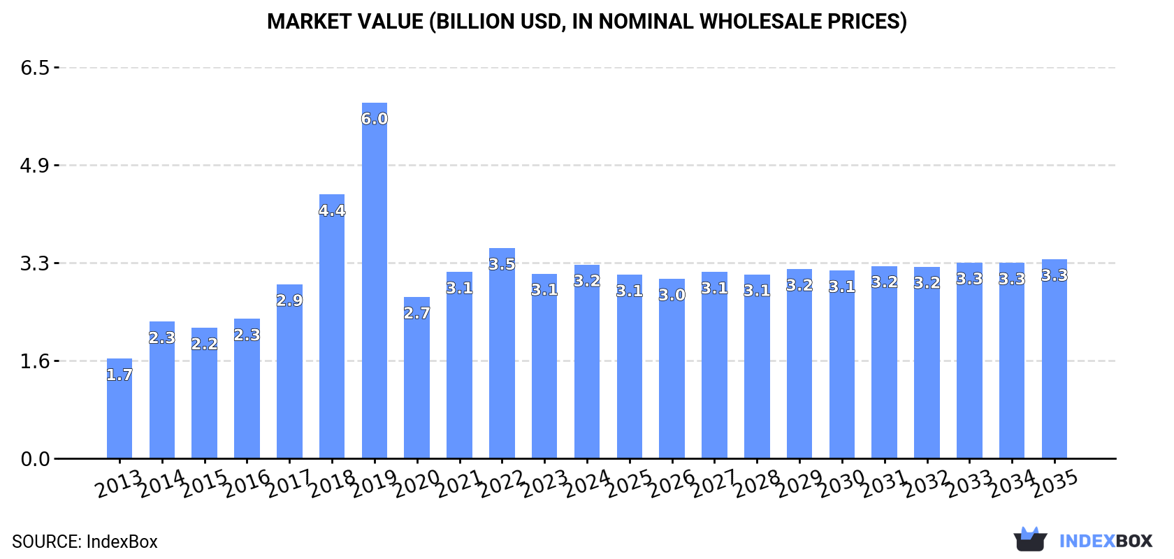 Market Value (billion USD, nominal wholesale prices)