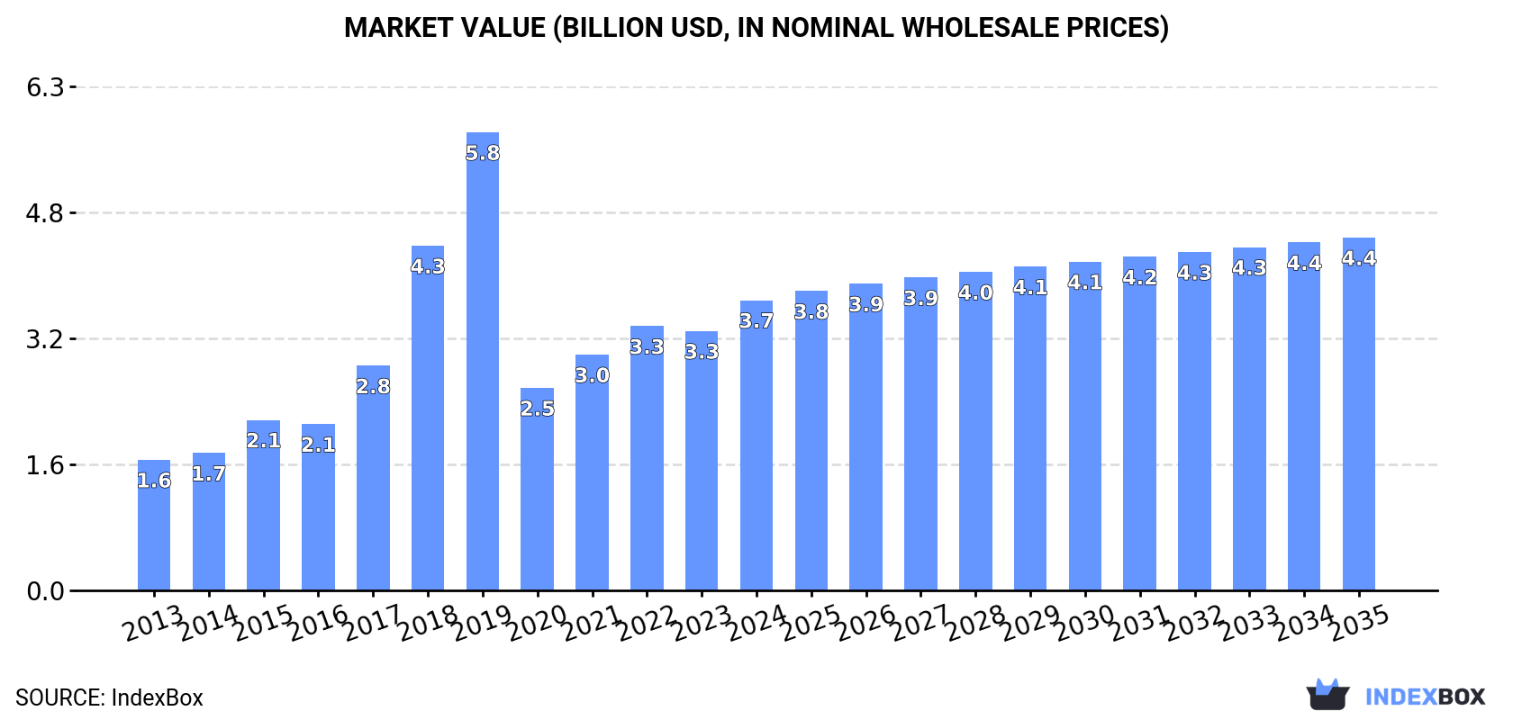 Market Value (billion USD, nominal wholesale prices)