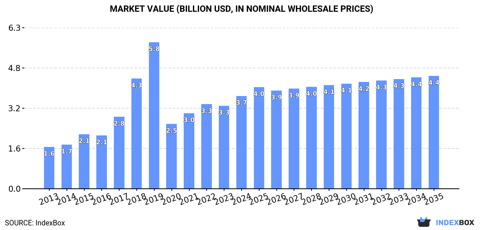 Market Value (billion USD, nominal wholesale prices)