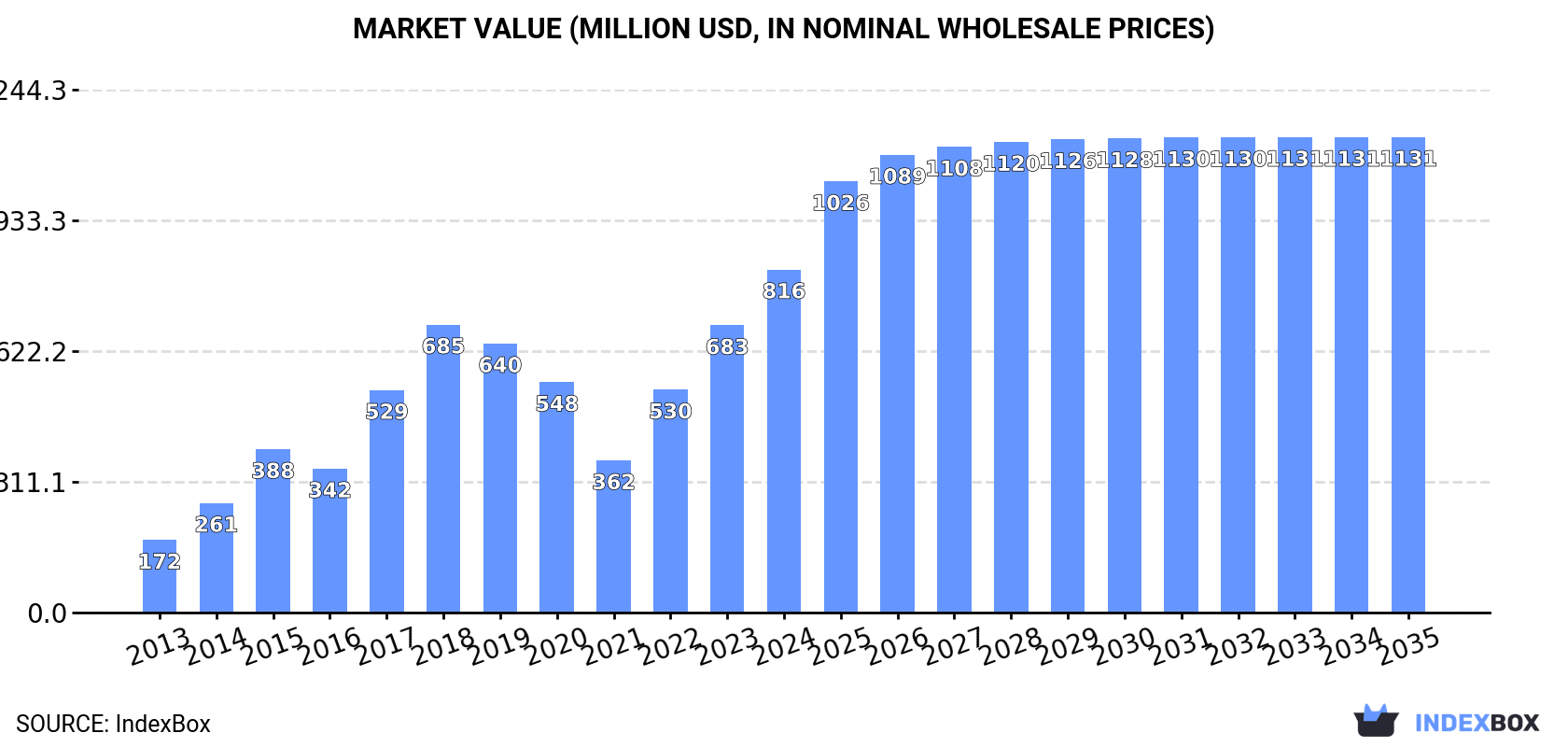 Market Value (million USD, nominal wholesale prices)