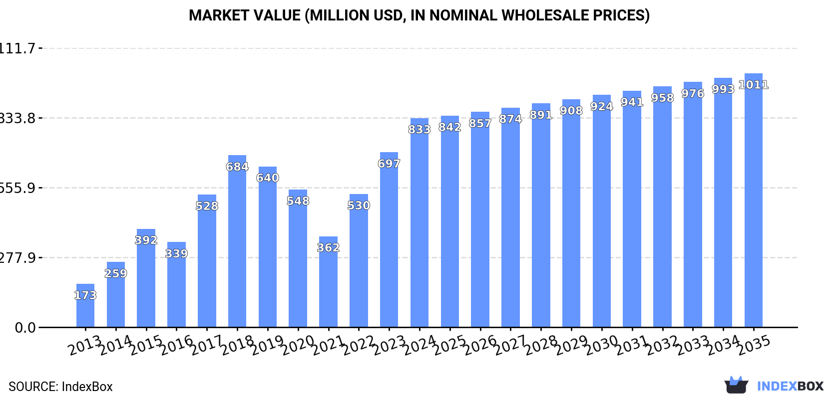 Market Value (million USD, nominal wholesale prices)