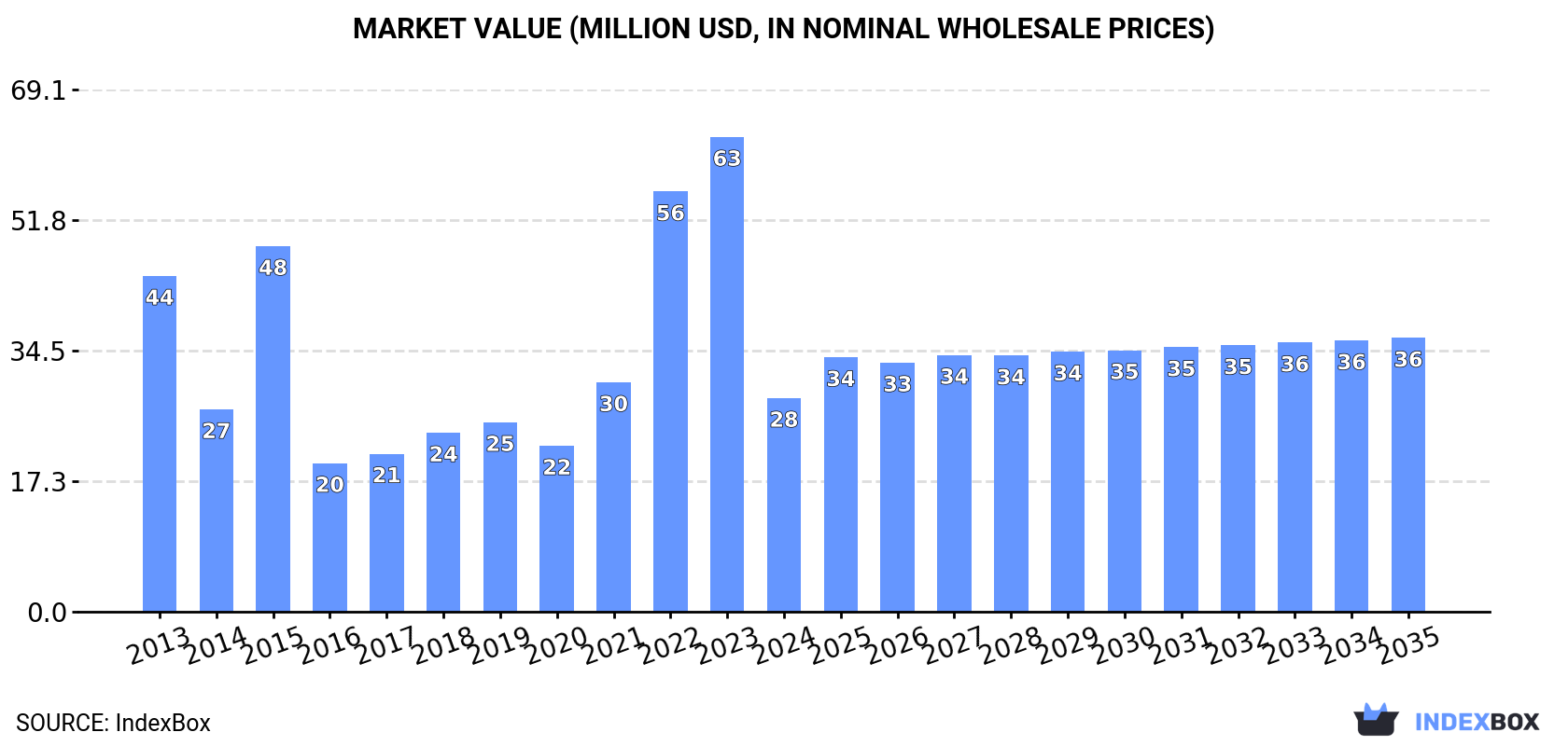 Market Value (million USD, nominal wholesale prices)