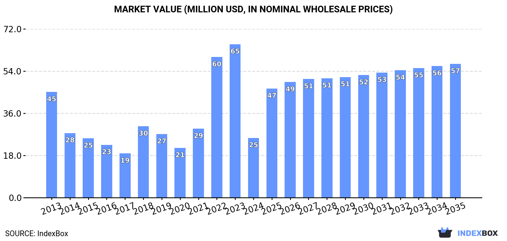 Market Value (million USD, nominal wholesale prices)