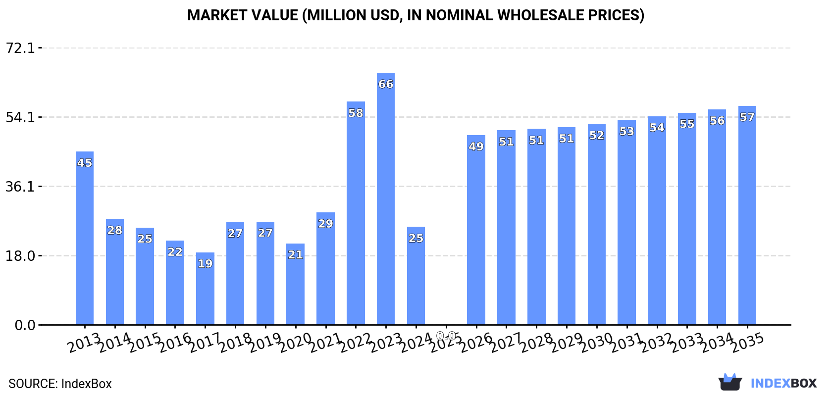 Market Value (million USD, nominal wholesale prices)