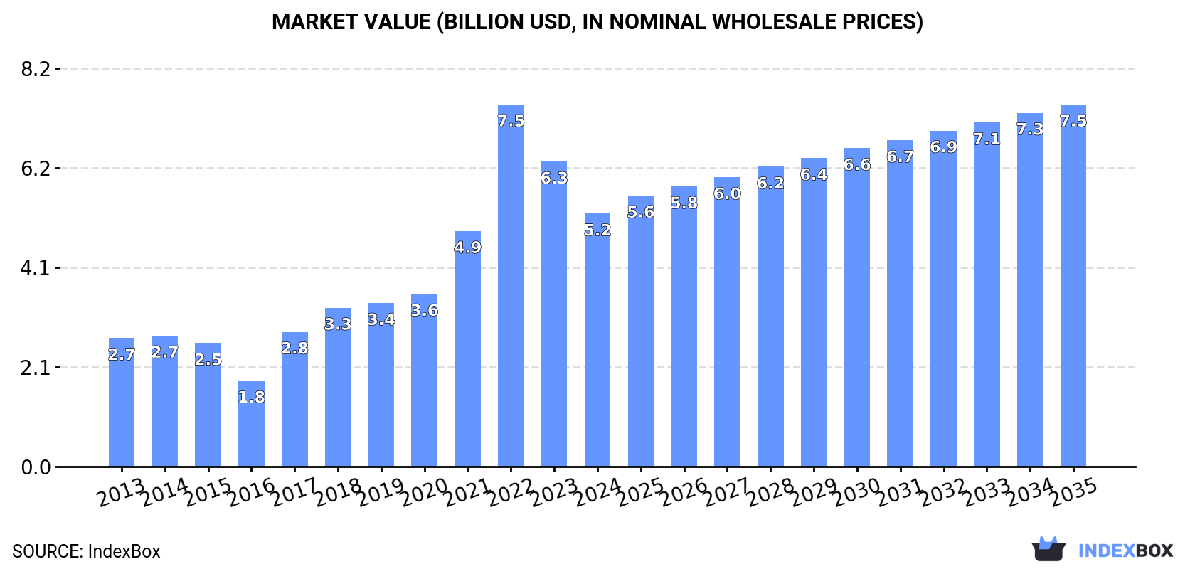 Market Value (billion USD, nominal wholesale prices)