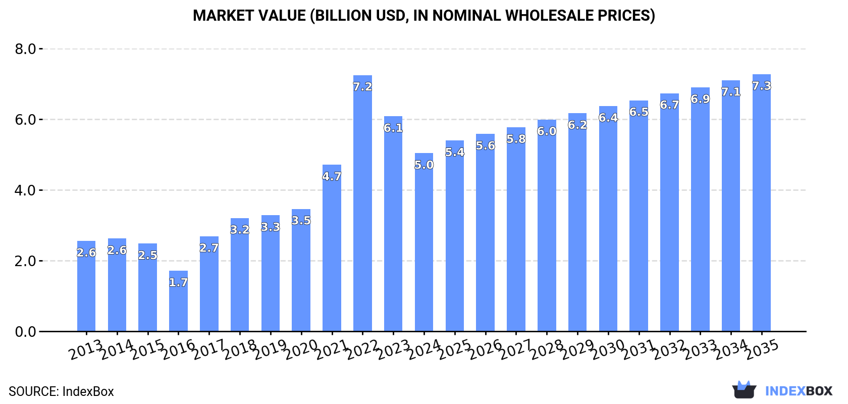 Market Value (billion USD, nominal wholesale prices)