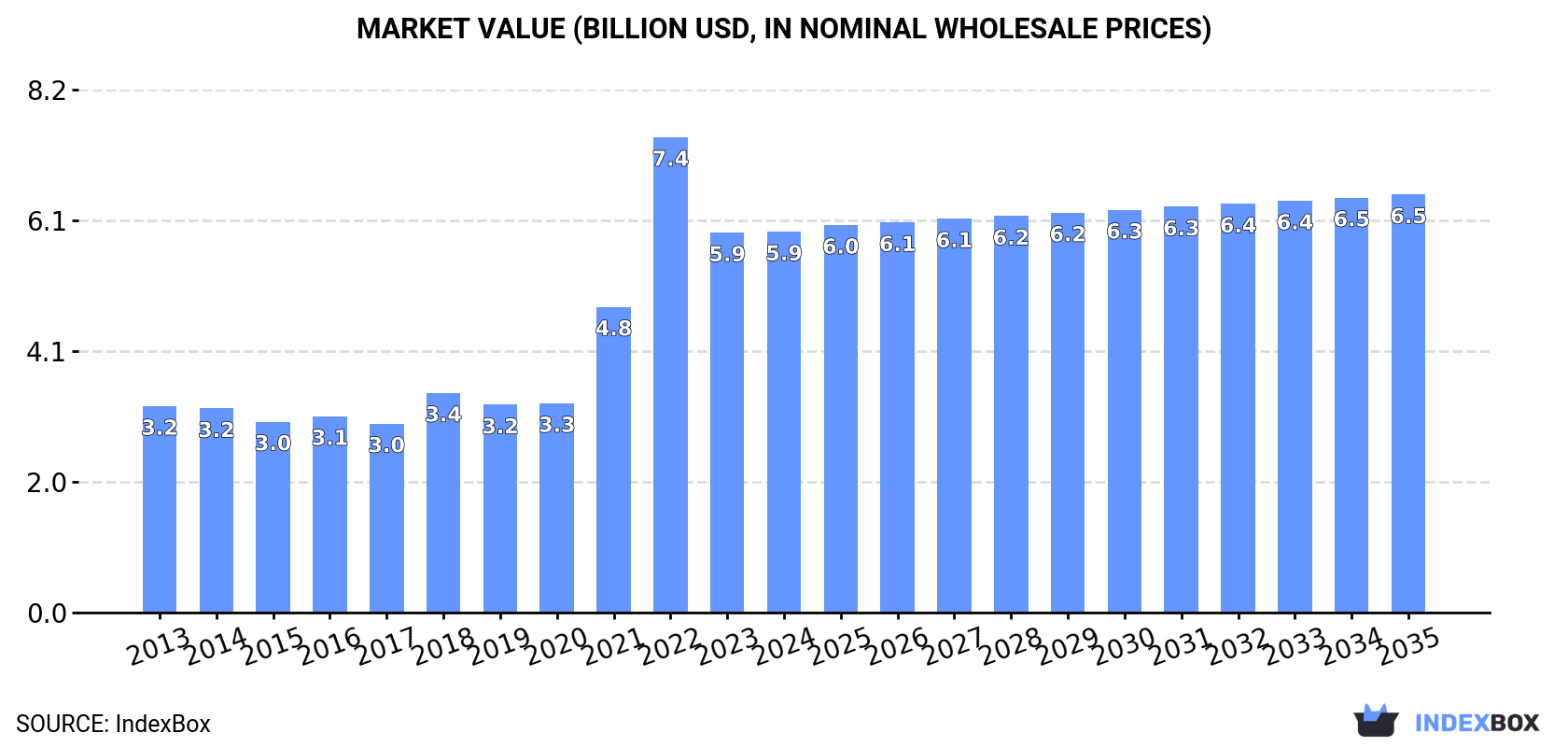 Market Value (billion USD, nominal wholesale prices)