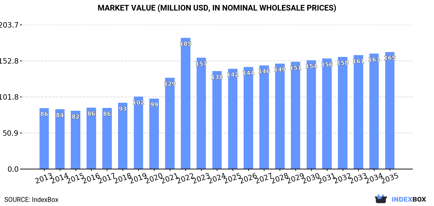 Market Value (million USD, nominal wholesale prices)