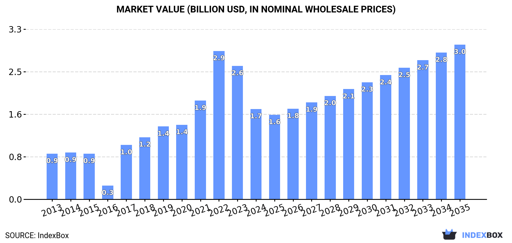 Market Value (billion USD, nominal wholesale prices)