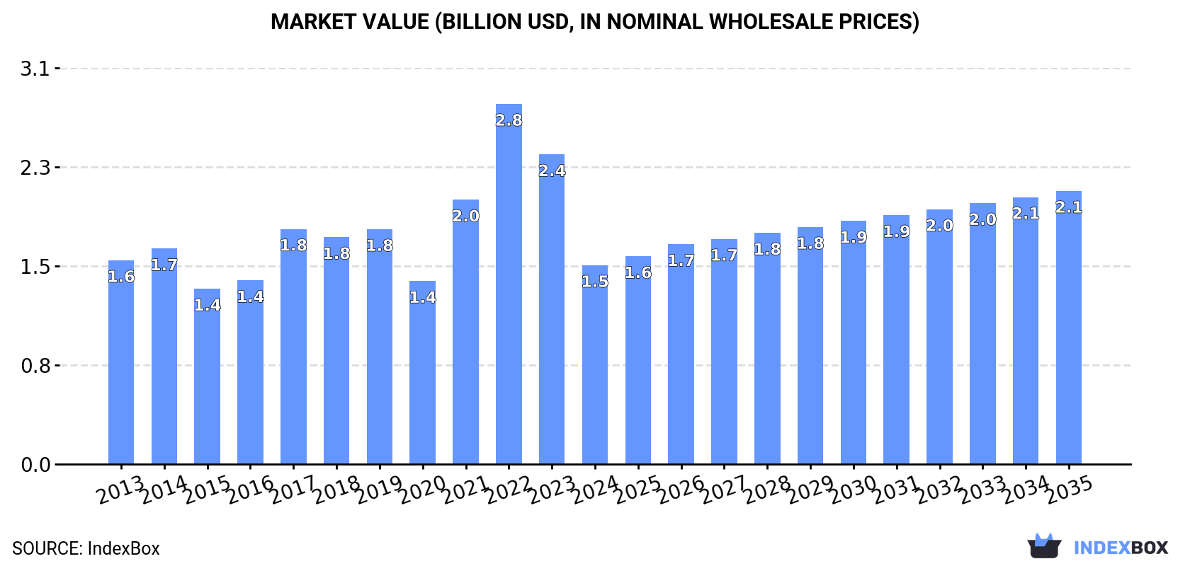 Market Value (billion USD, nominal wholesale prices)