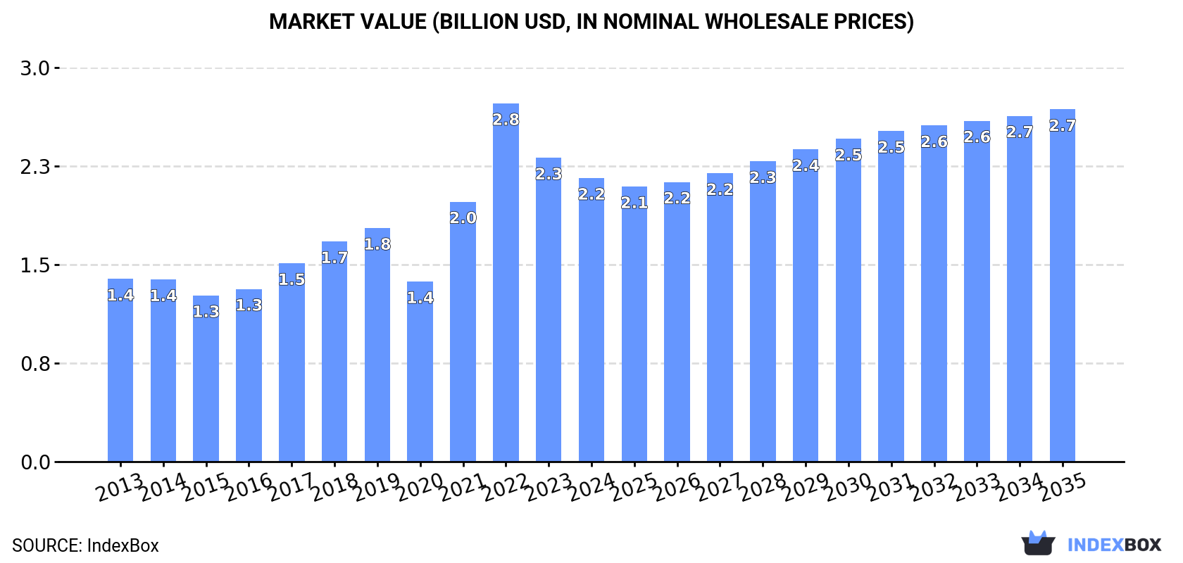 Market Value (billion USD, nominal wholesale prices)