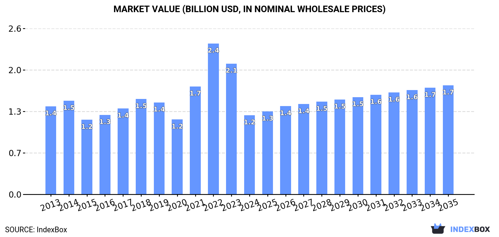 Market Value (billion USD, nominal wholesale prices)