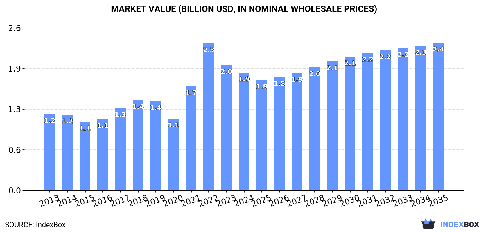 Market Value (billion USD, nominal wholesale prices)