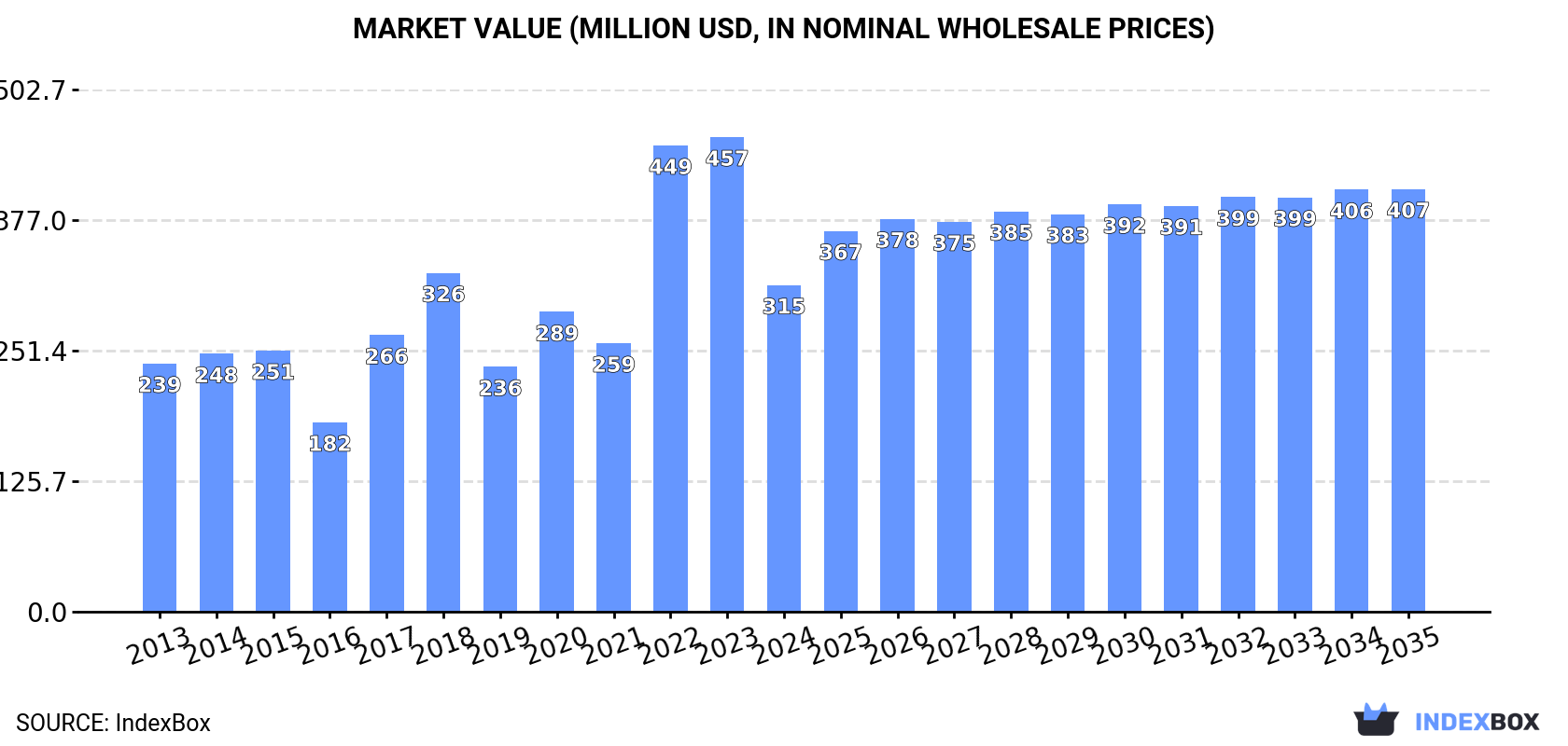 Market Value (million USD, nominal wholesale prices)