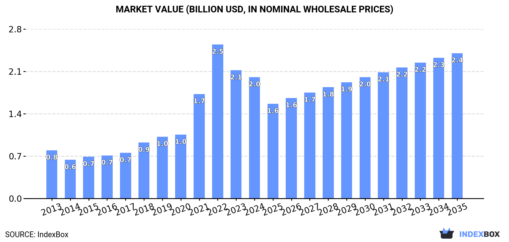 Market Value (billion USD, nominal wholesale prices)