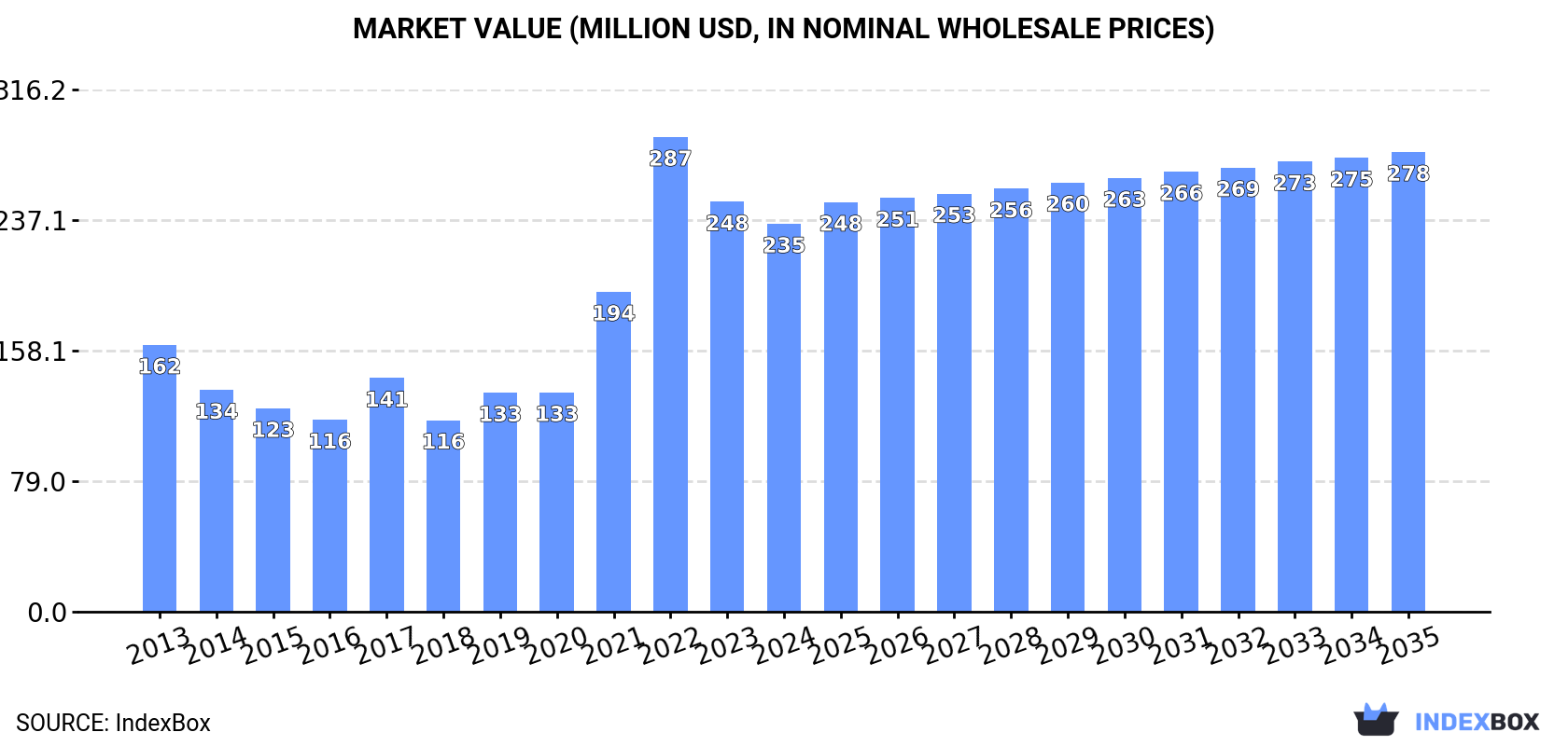Market Value (million USD, nominal wholesale prices)