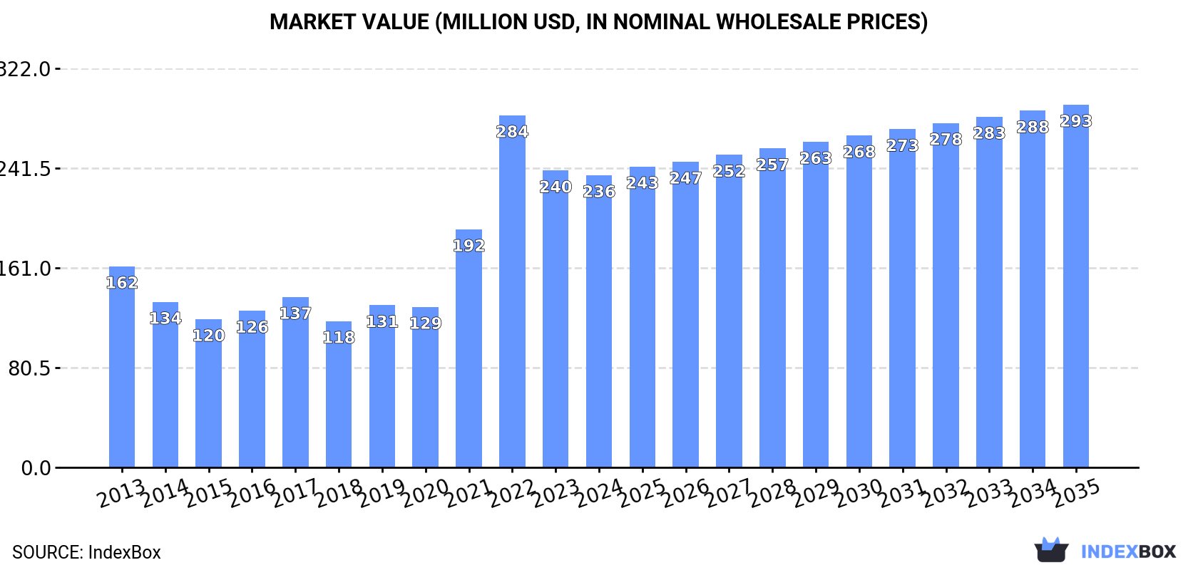 Market Value (million USD, nominal wholesale prices)