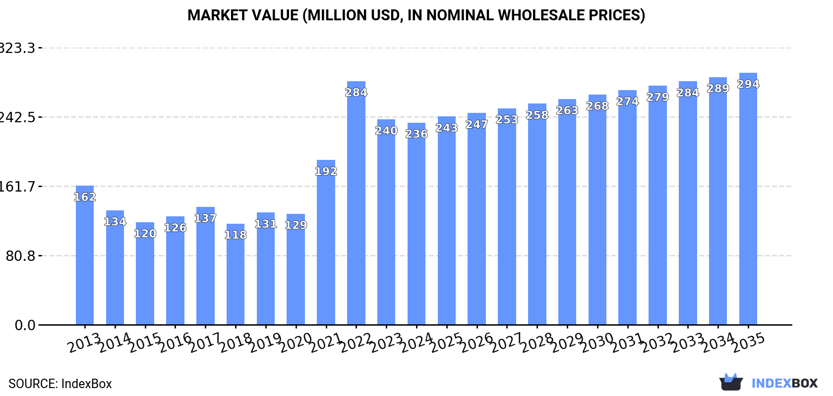 Market Value (million USD, nominal wholesale prices)