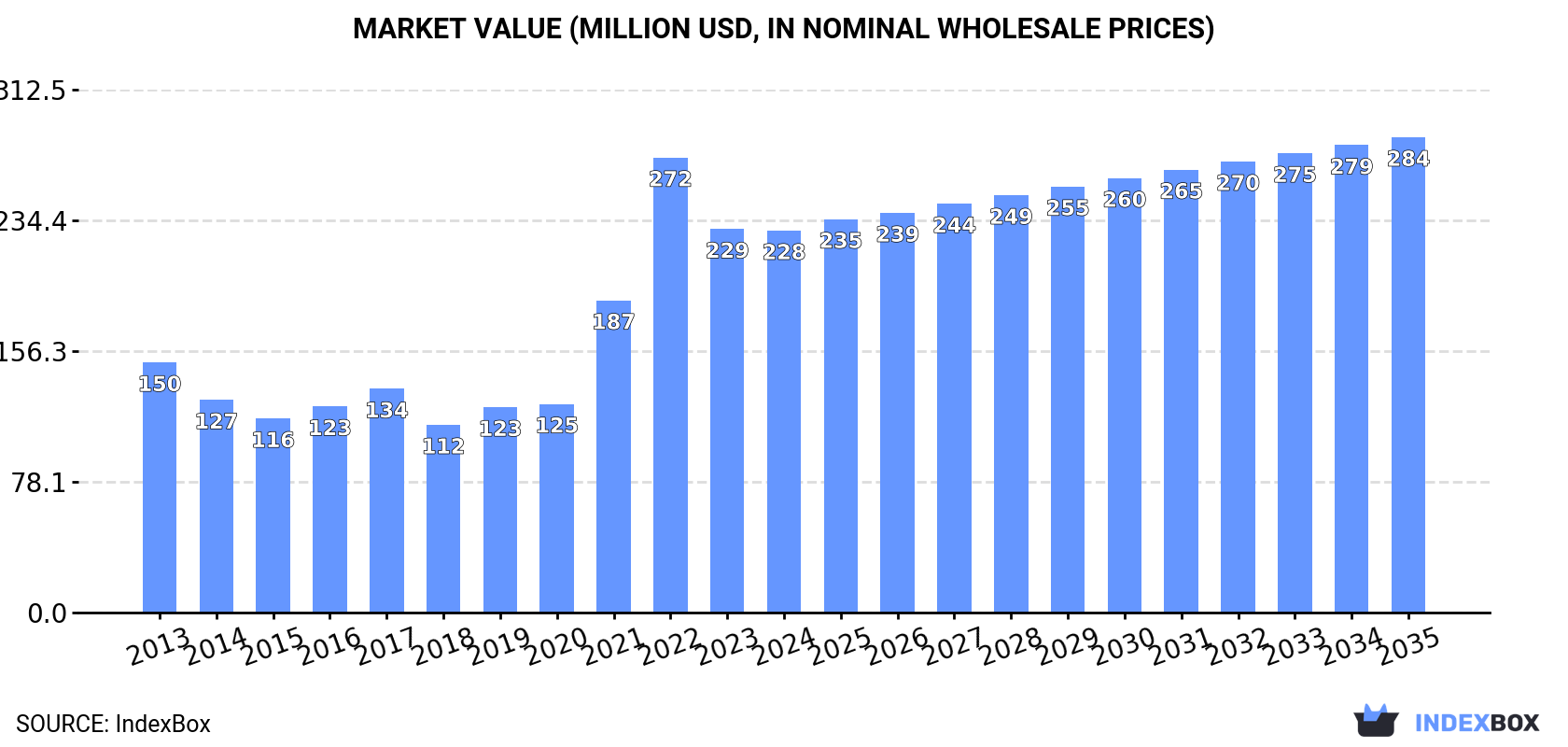 Market Value (million USD, nominal wholesale prices)