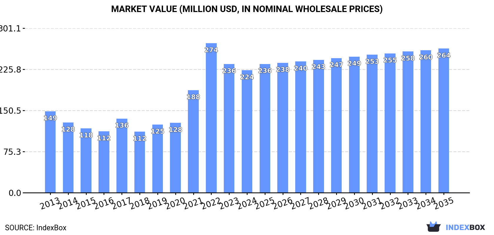 Market Value (million USD, nominal wholesale prices)