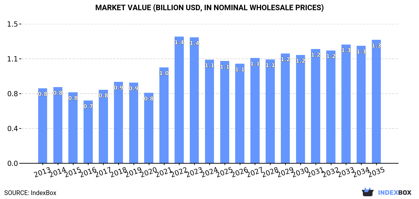 Market Value (billion USD, nominal wholesale prices)