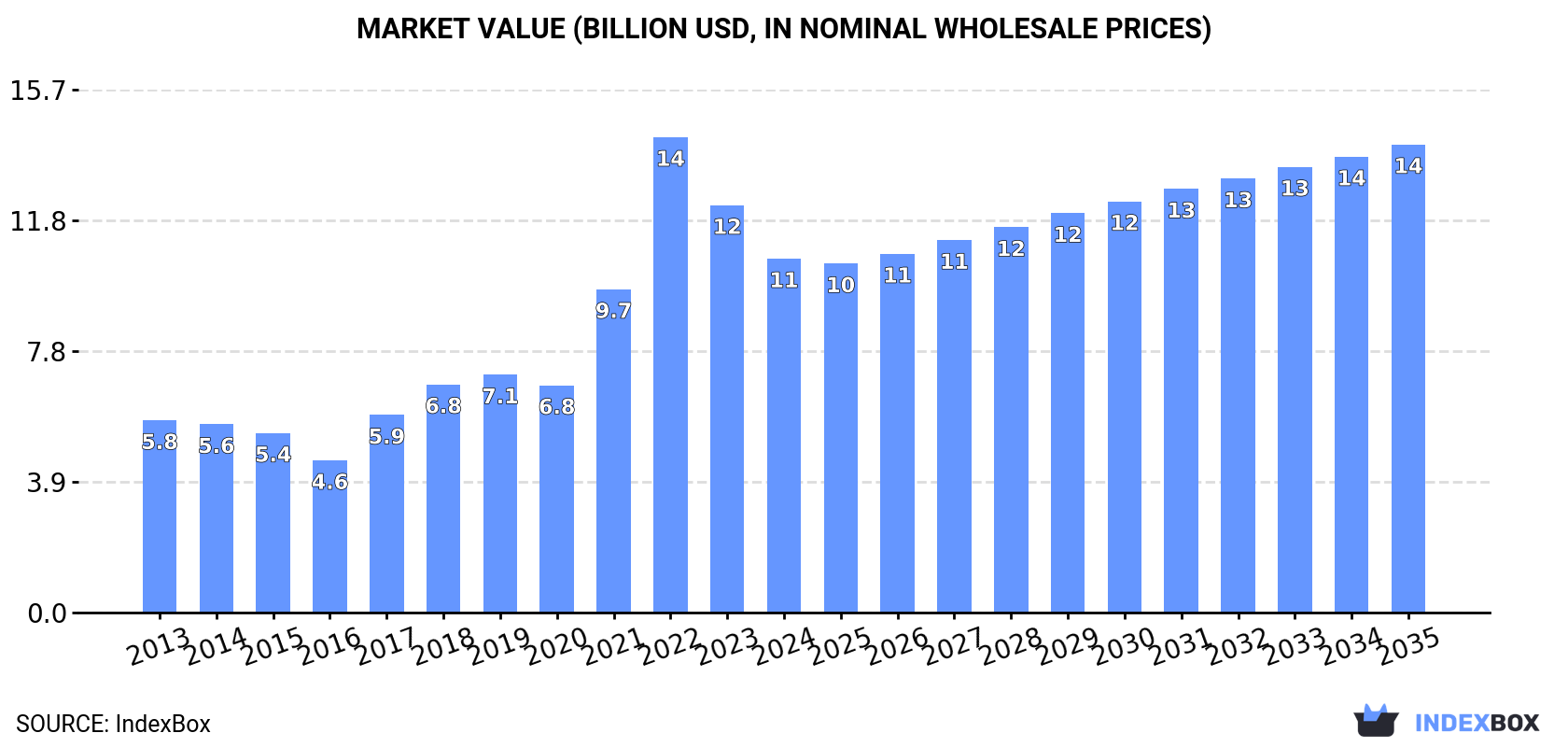 Market Value (billion USD, nominal wholesale prices)