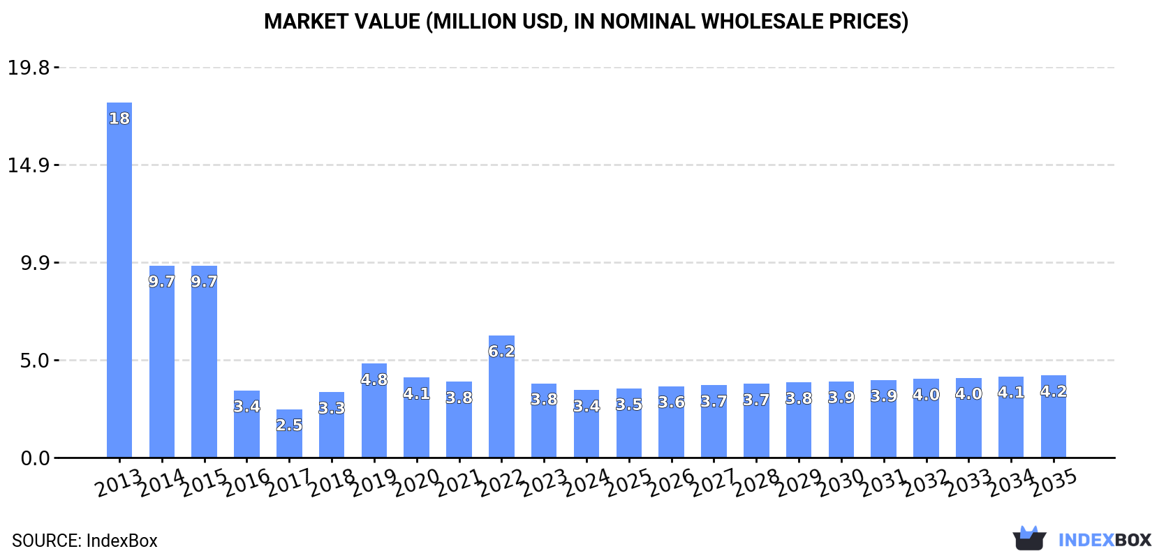 Market Value (million USD, nominal wholesale prices)