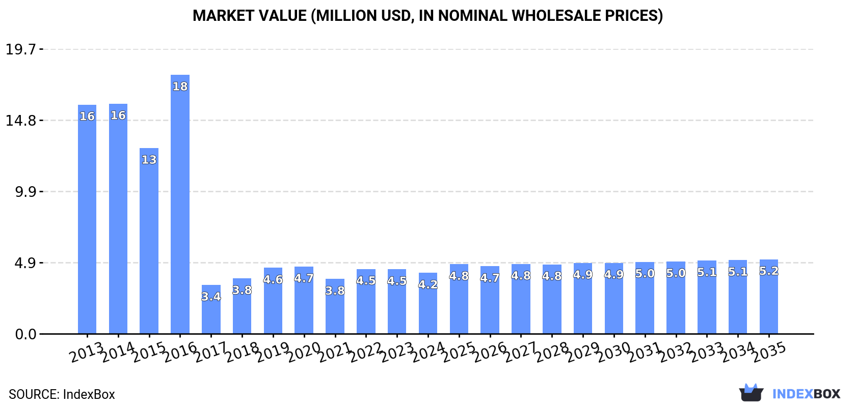 Market Value (million USD, nominal wholesale prices)