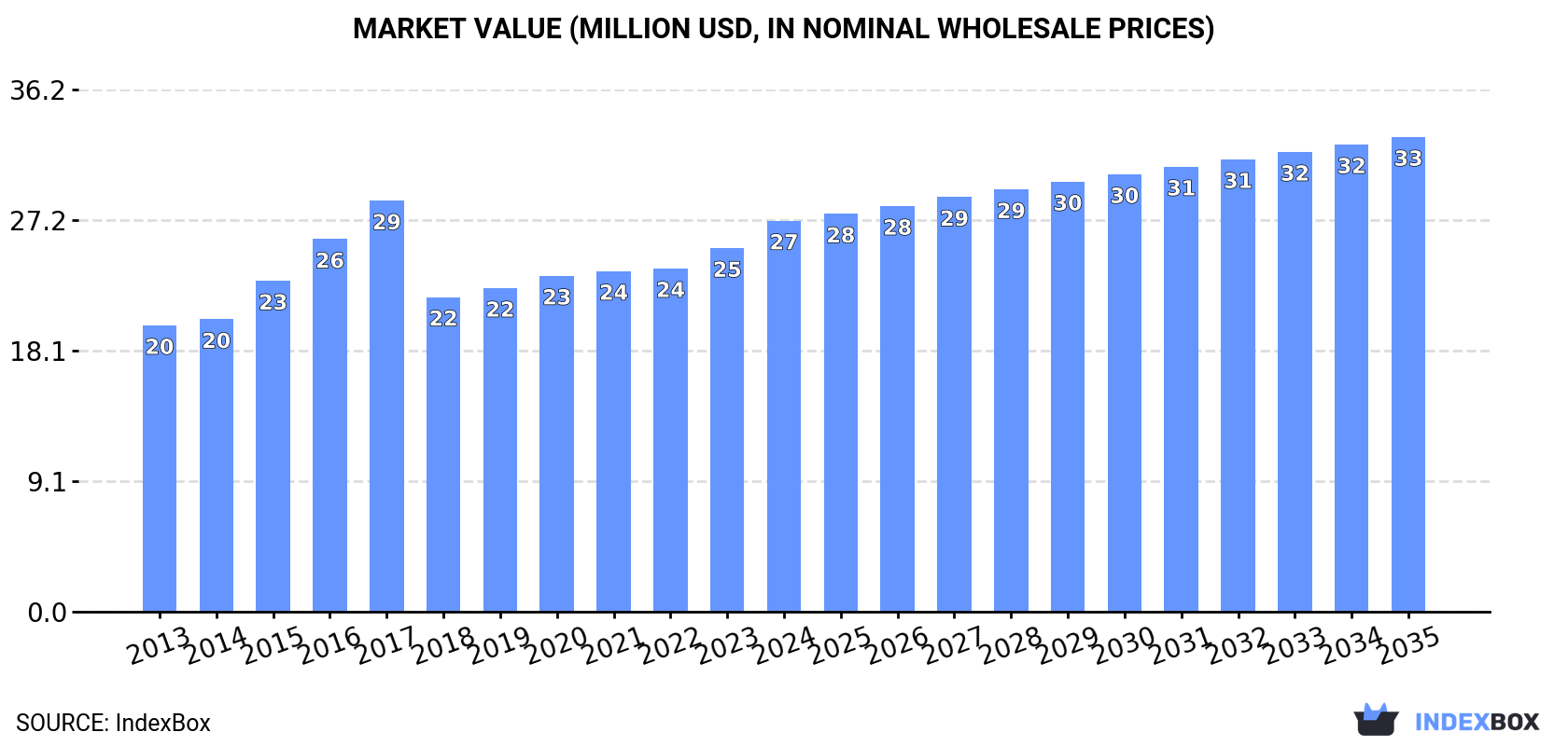 Market Value (million USD, nominal wholesale prices)