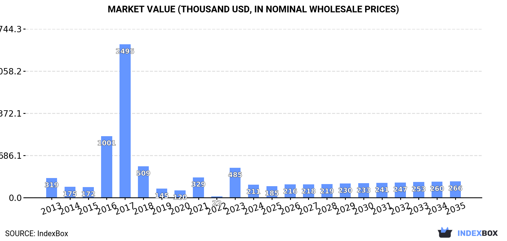 Market Value (thousand USD, nominal wholesale prices)