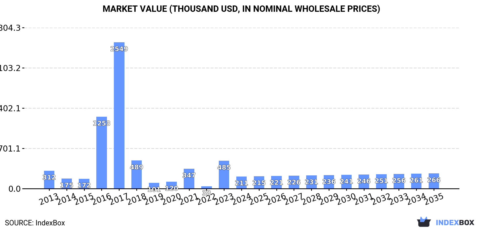 Market Value (thousand USD, nominal wholesale prices)
