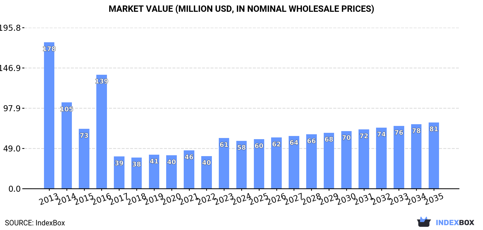 Market Value (million USD, nominal wholesale prices)