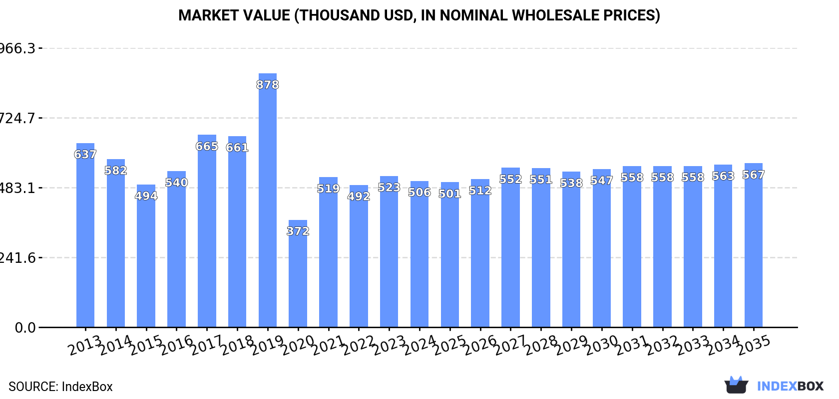Market Value (thousand USD, nominal wholesale prices)