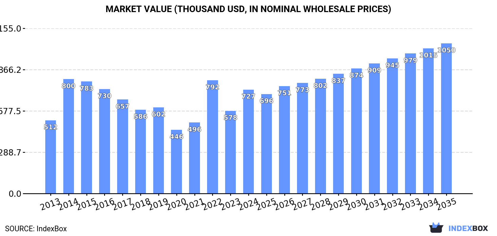 Market Value (thousand USD, nominal wholesale prices)