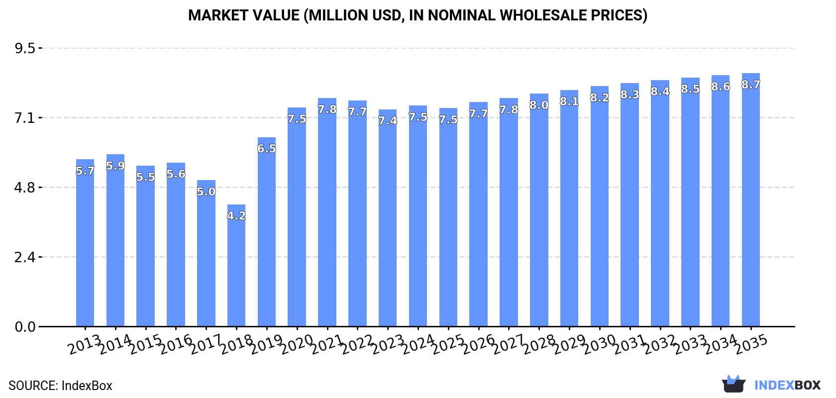 Market Value (million USD, nominal wholesale prices)