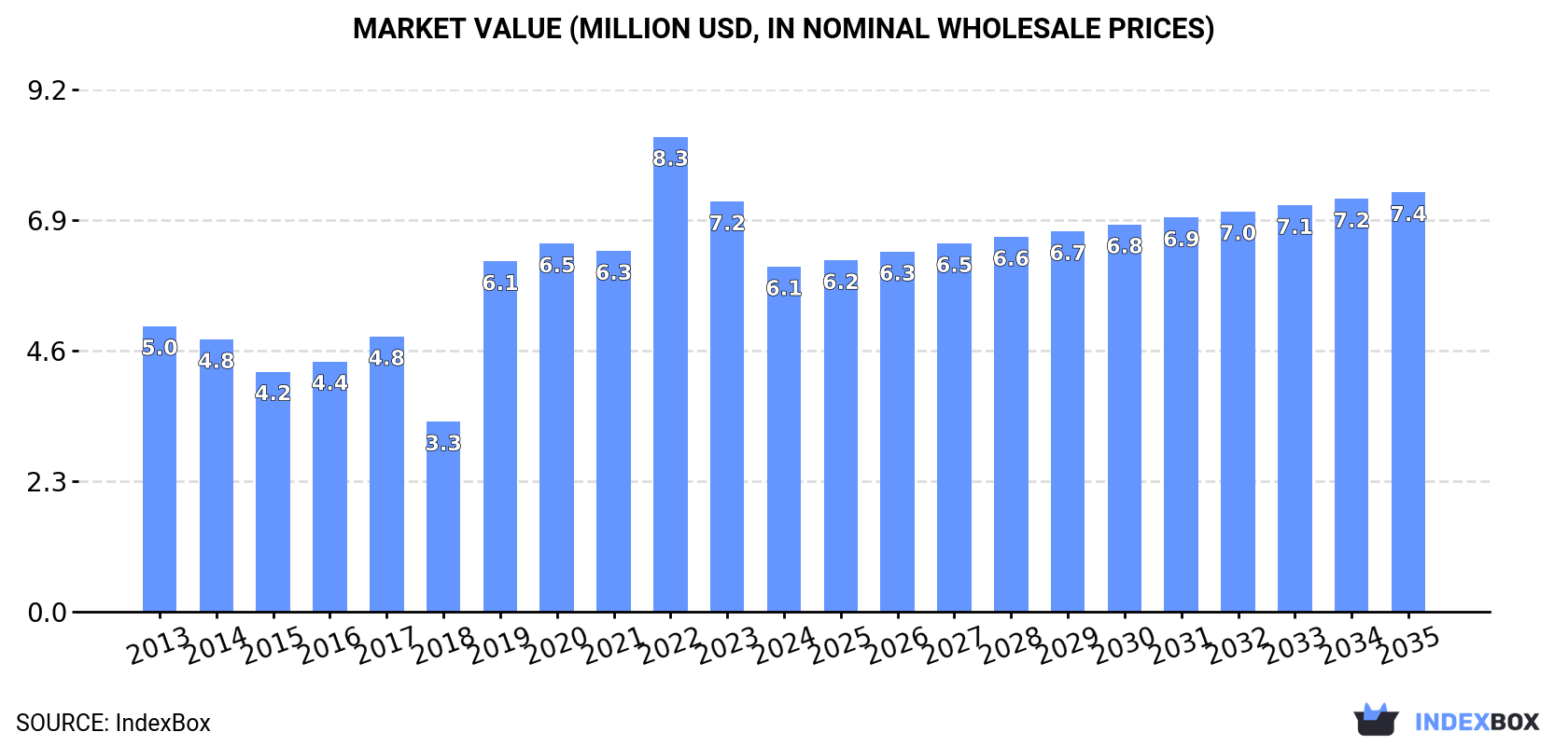 Market Value (million USD, nominal wholesale prices)