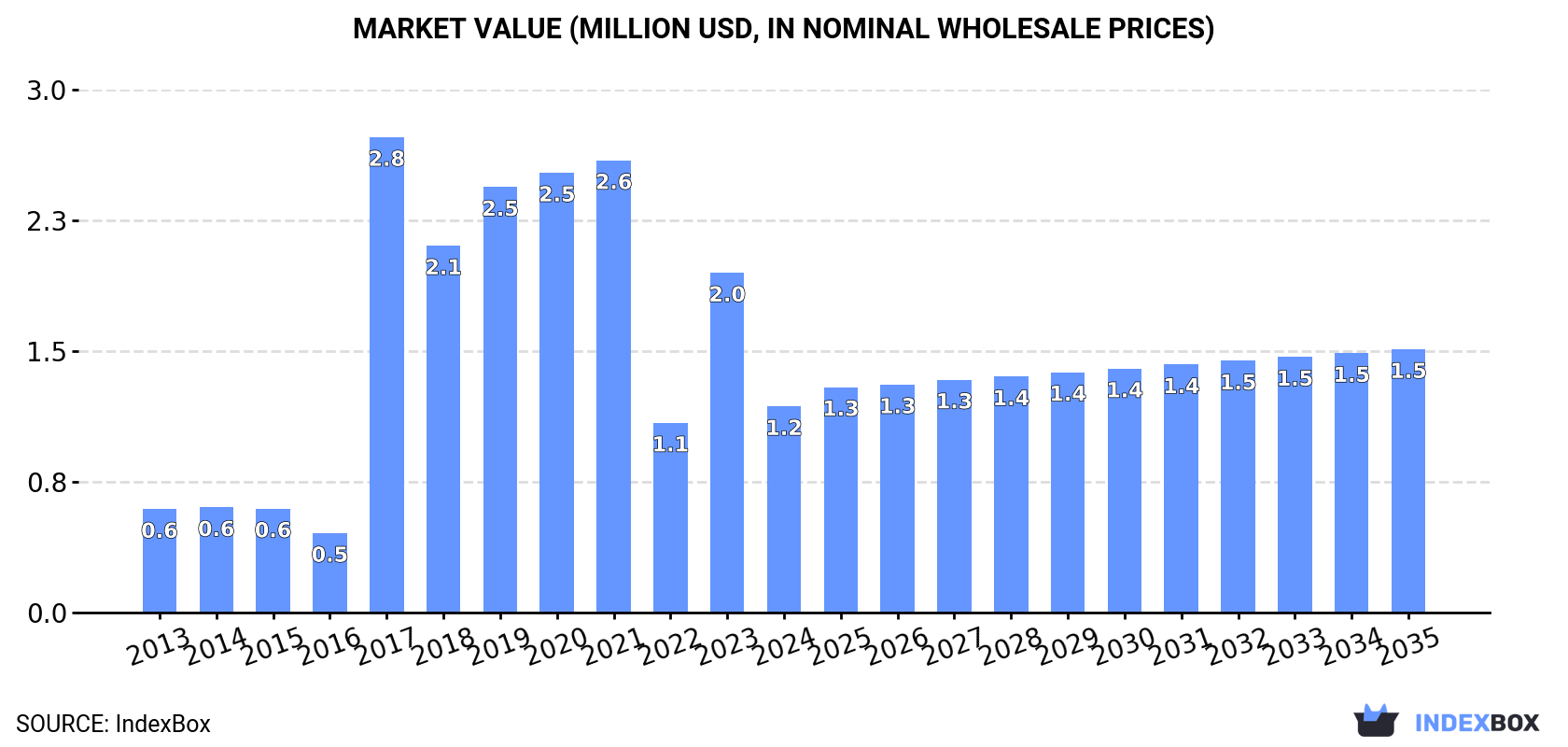 Market Value (million USD, nominal wholesale prices)