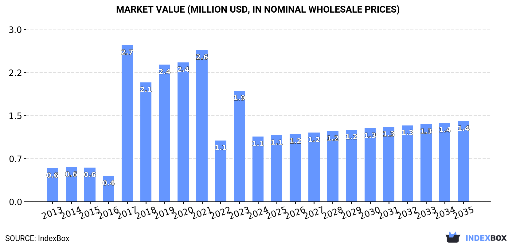 Market Value (million USD, nominal wholesale prices)
