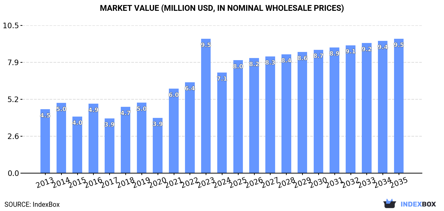 Market Value (million USD, nominal wholesale prices)