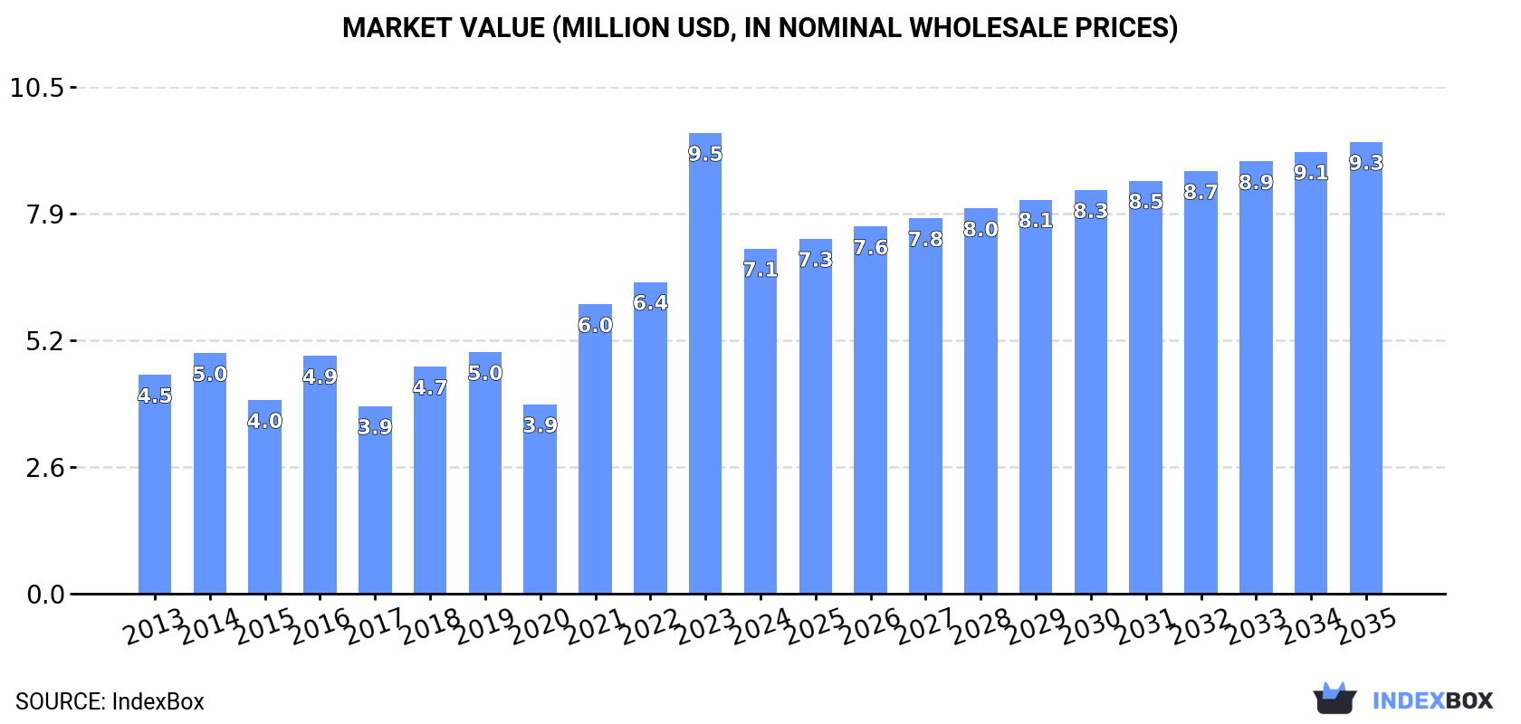 Market Value (million USD, nominal wholesale prices)