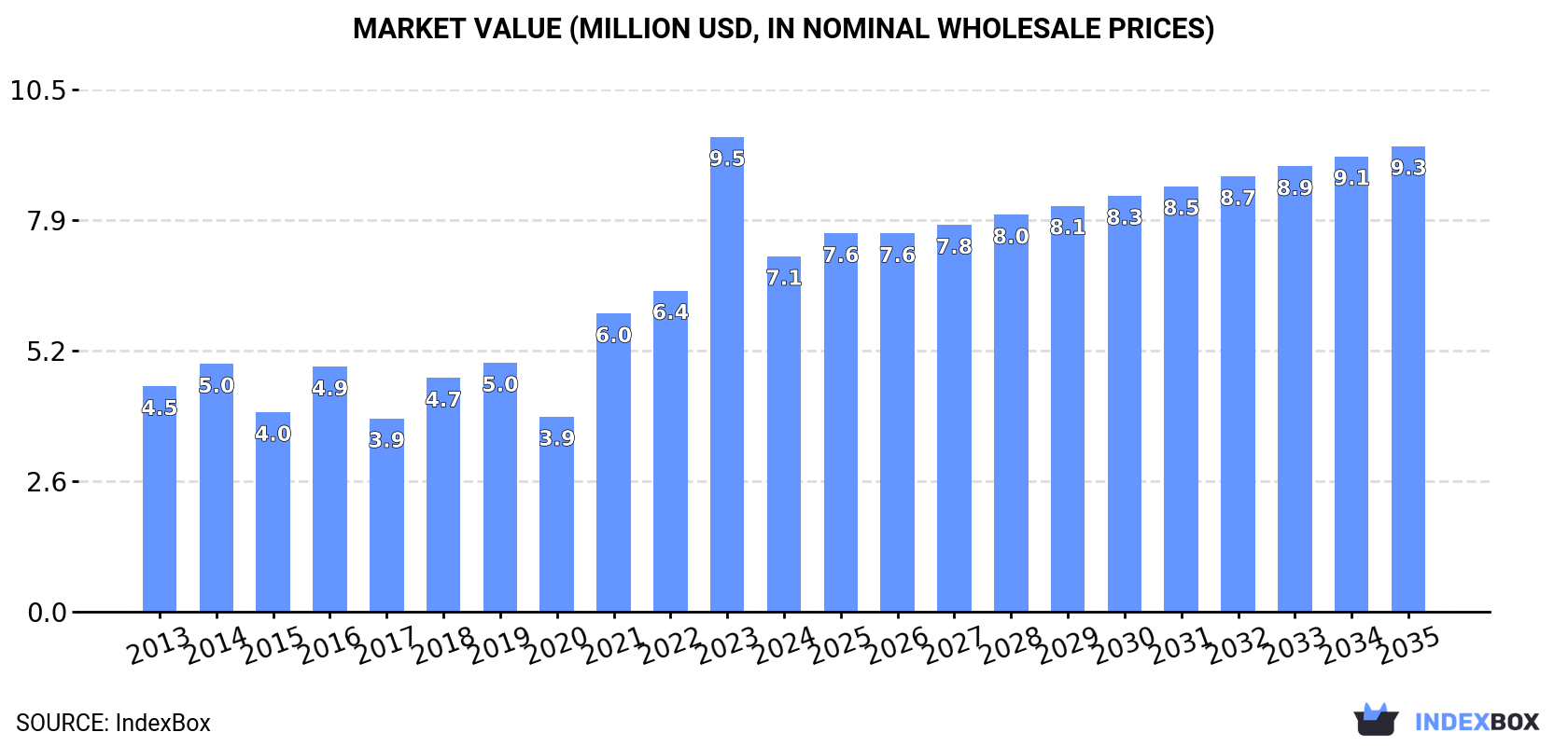 Market Value (million USD, nominal wholesale prices)