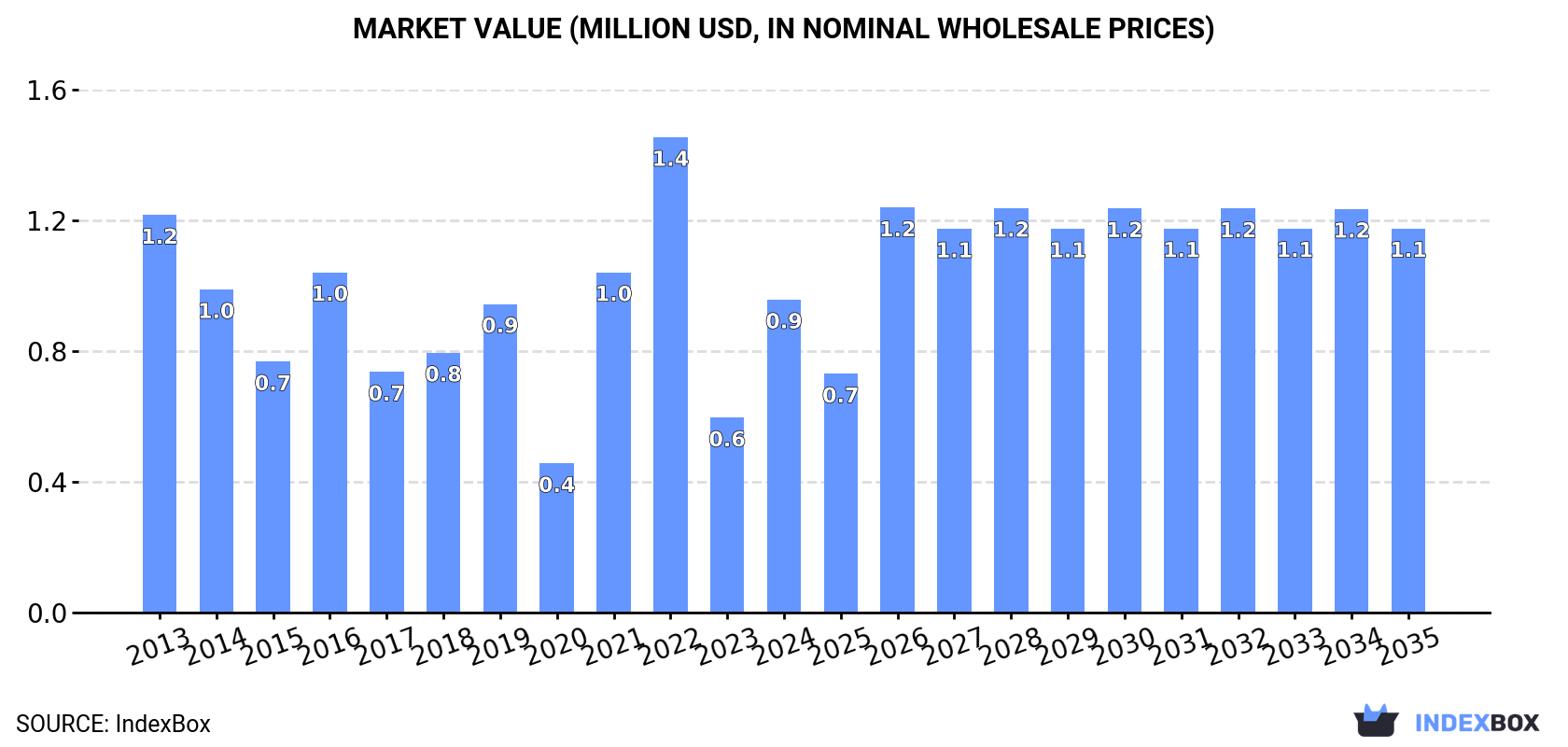 Market Value (million USD, nominal wholesale prices)