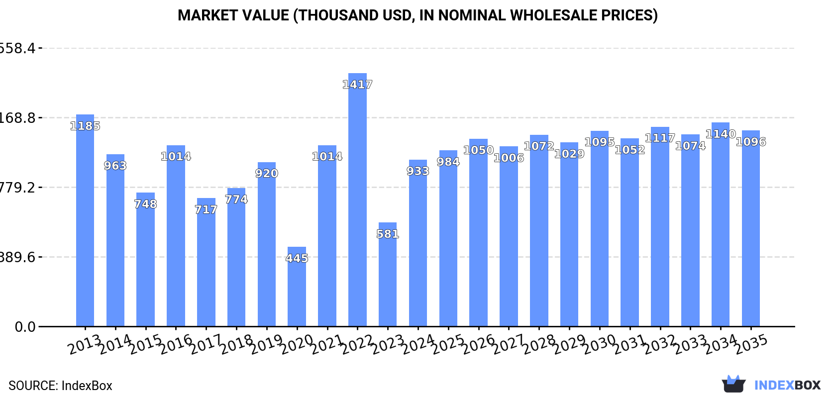 Market Value (thousand USD, nominal wholesale prices)
