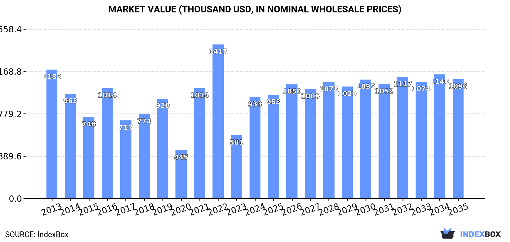 Market Value (thousand USD, nominal wholesale prices)