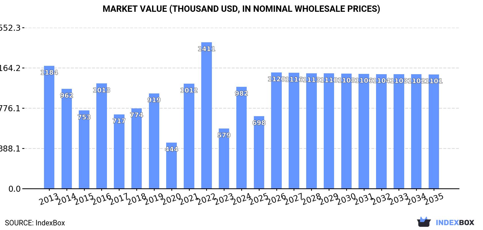 Market Value (thousand USD, nominal wholesale prices)