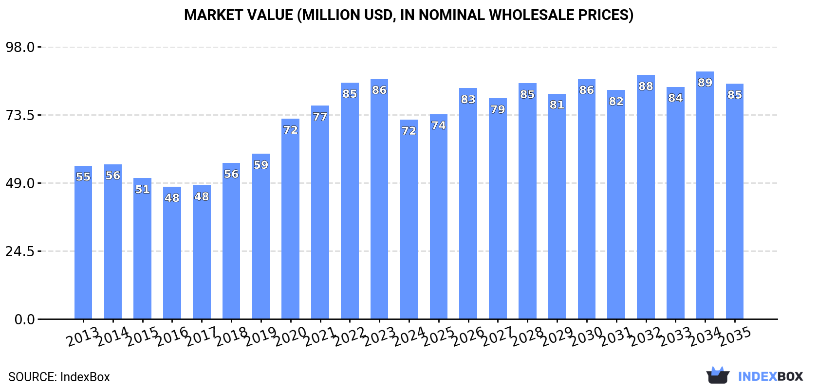 Market Value (million USD, nominal wholesale prices)