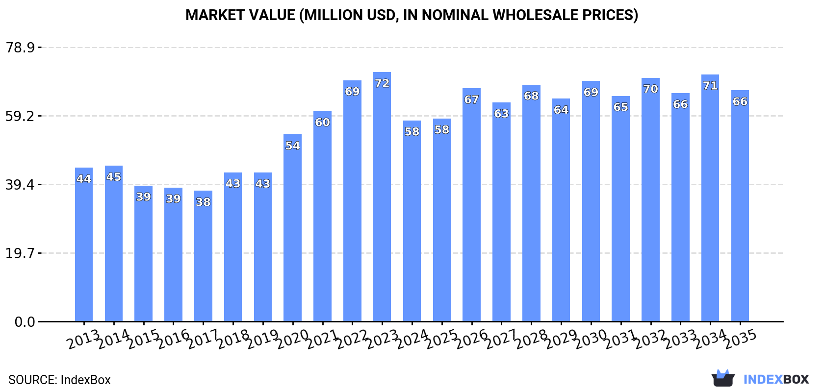 Market Value (million USD, nominal wholesale prices)