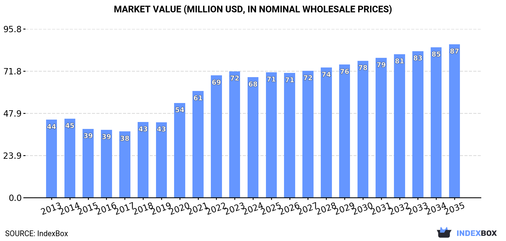 Market Value (million USD, nominal wholesale prices)