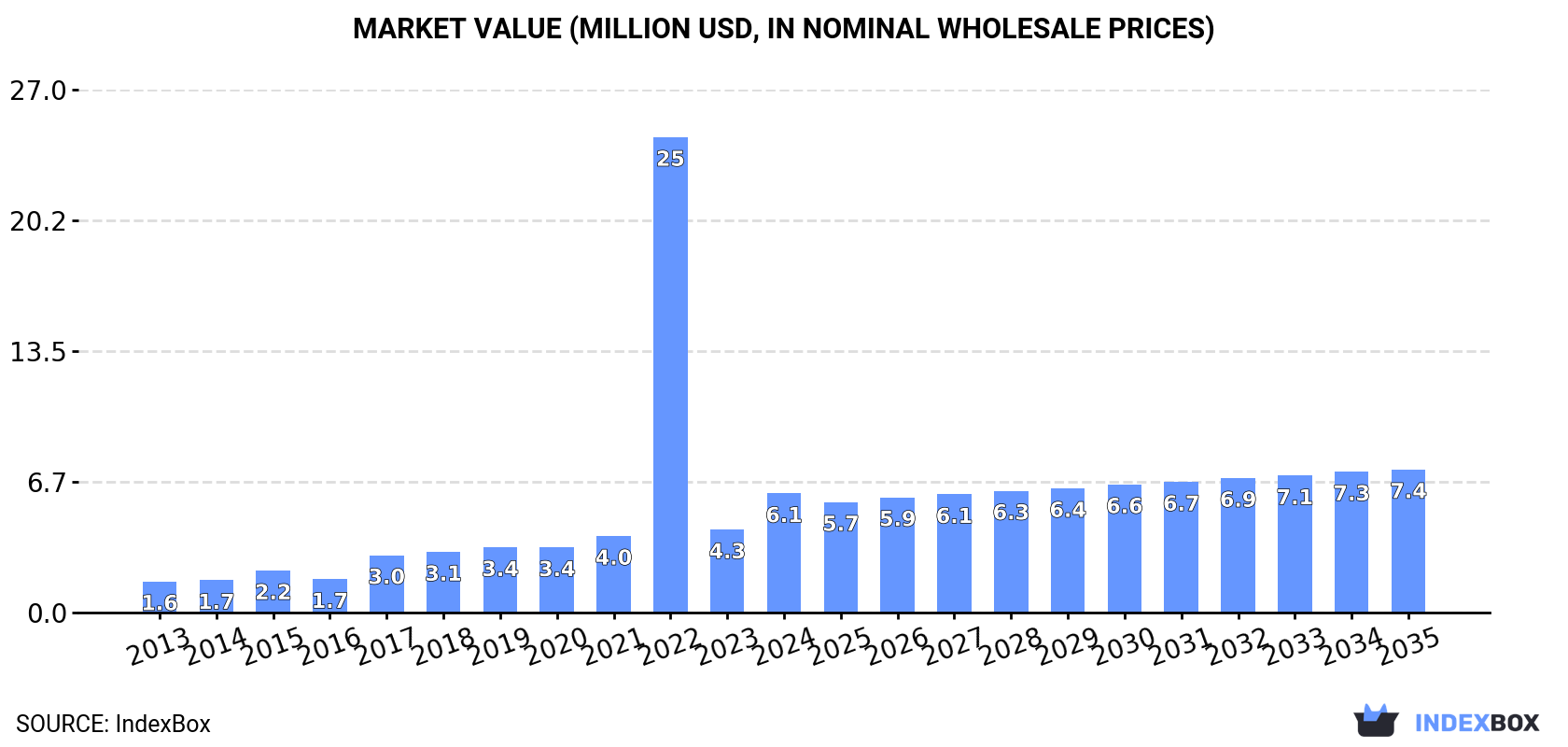Market Value (million USD, nominal wholesale prices)