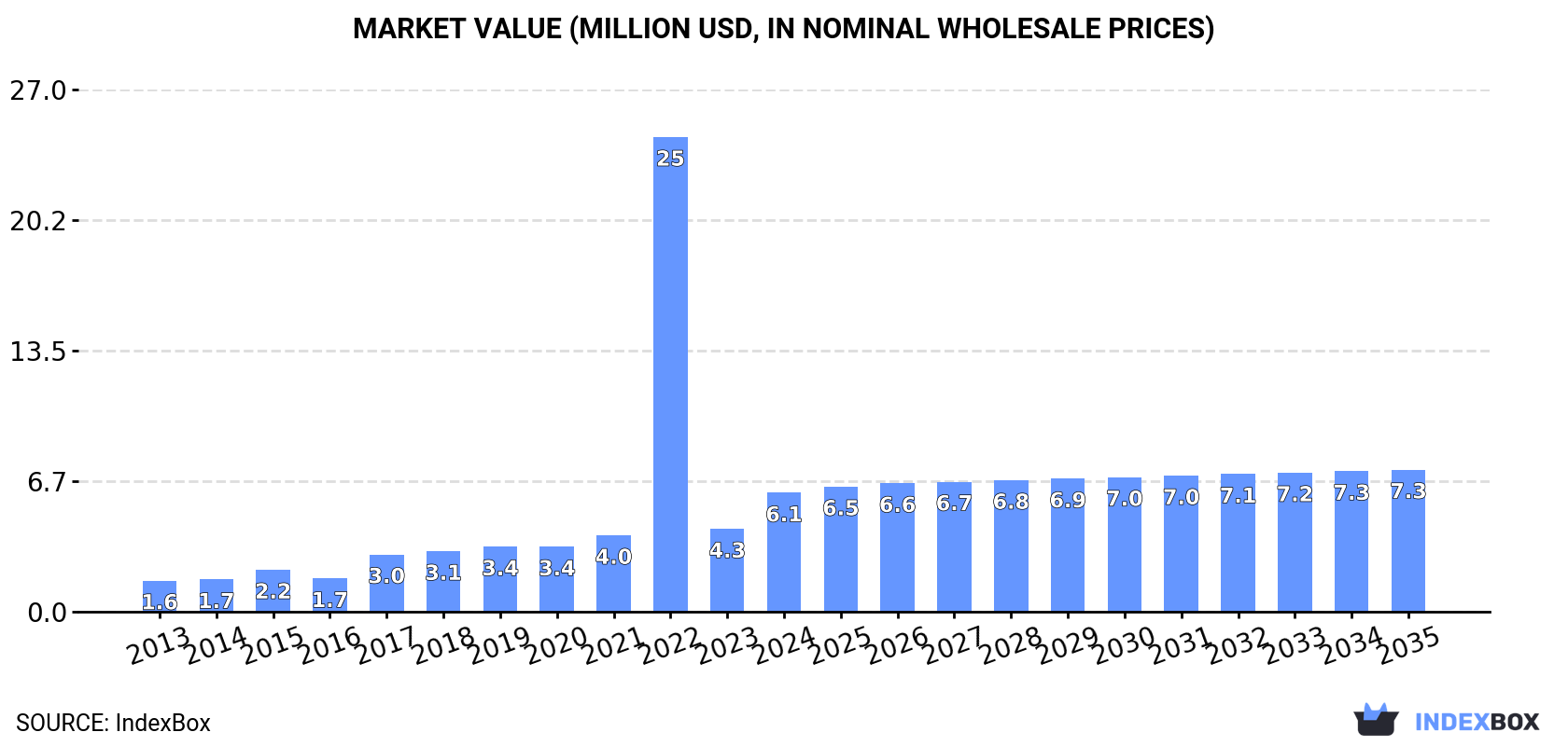 Market Value (million USD, nominal wholesale prices)